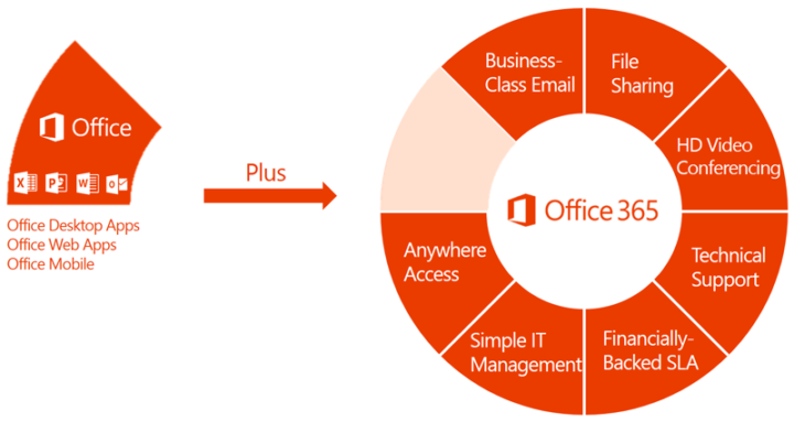 Microsoft Office 365 - Software Development Solutions