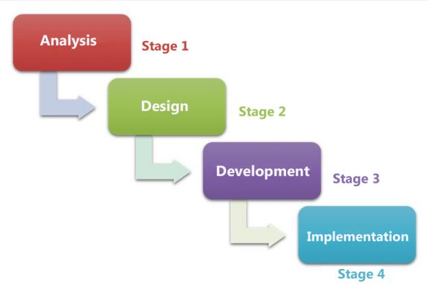 Design Approach - Develop eLearning Solutions